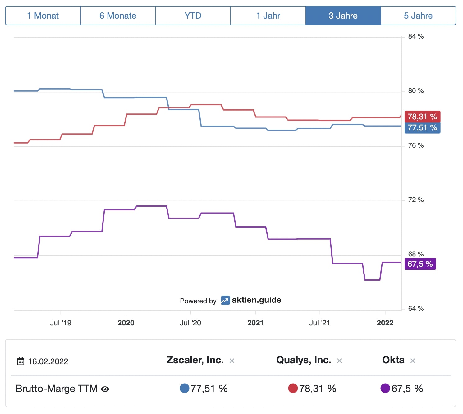 Gross Margin (in deutsch Bruttomarge) Berechnung einfach erklärt mit Definition & Video